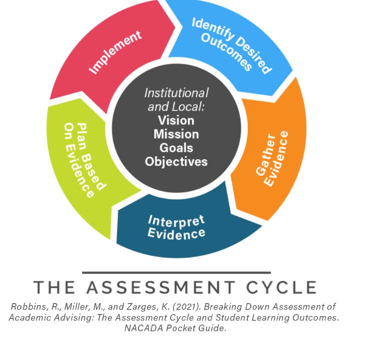 Academic Advising Assessment Workshop | 360 Advising