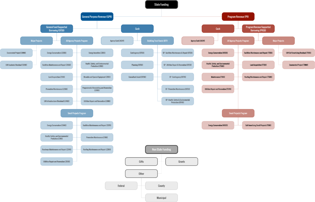 Capital Budget Funding Sources Diagram | Home - Capital Planning & Budget