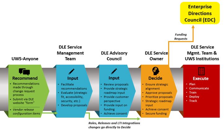 Managing Change Within the DLE | Digital Learning Environment (DLE)