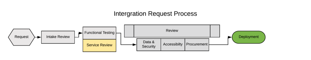 External Application Integration Requests | Digital Learning ...