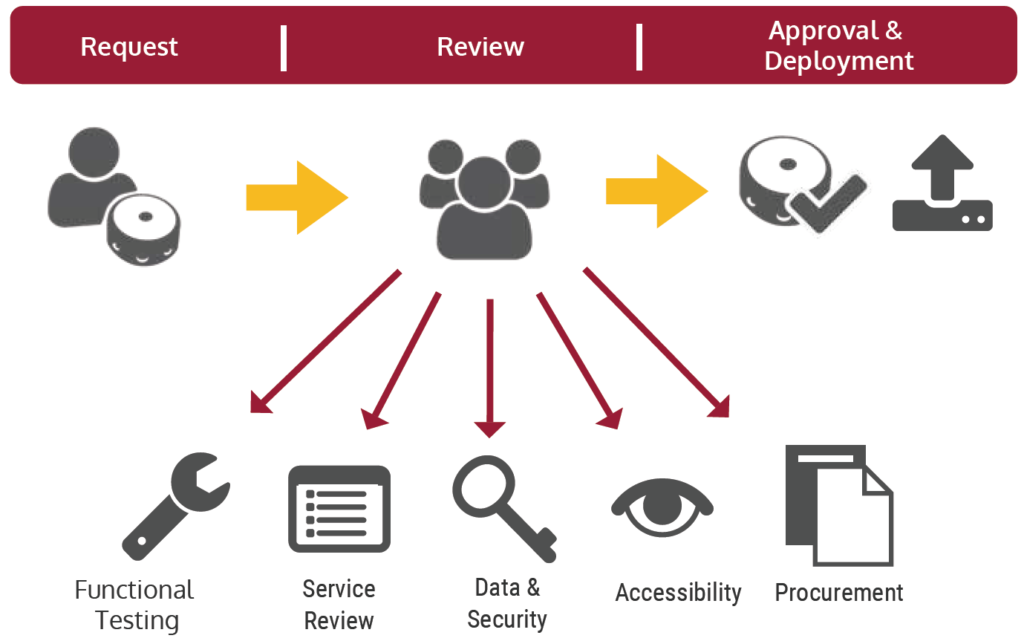 External Application Integration Requests | Digital Learning ...
