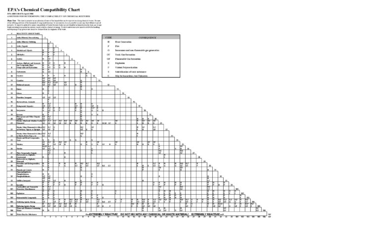 Chemical Storage Compatibility | Environmental Health and Safety