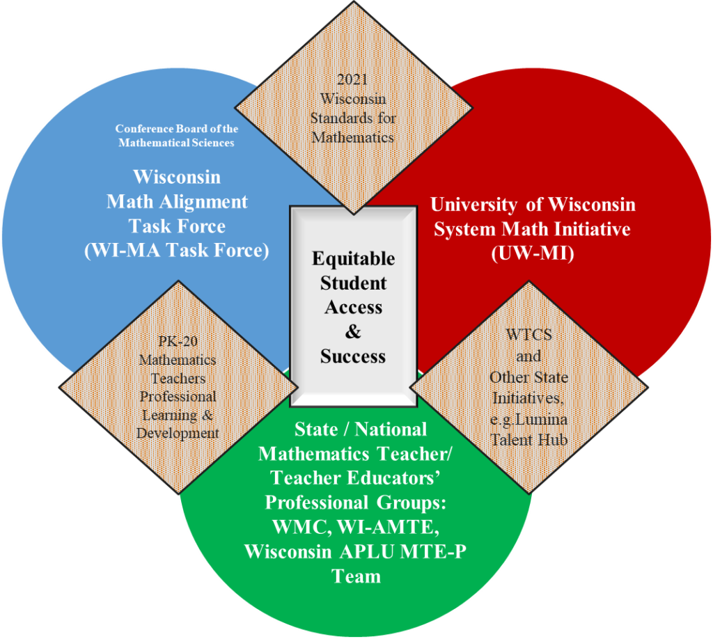 The Wisconsin PK-20 Mathematics Ecosystem | PK-20 Initiatives