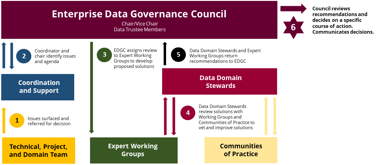Enterprise Data Governance Council | Systemwide Information Technology