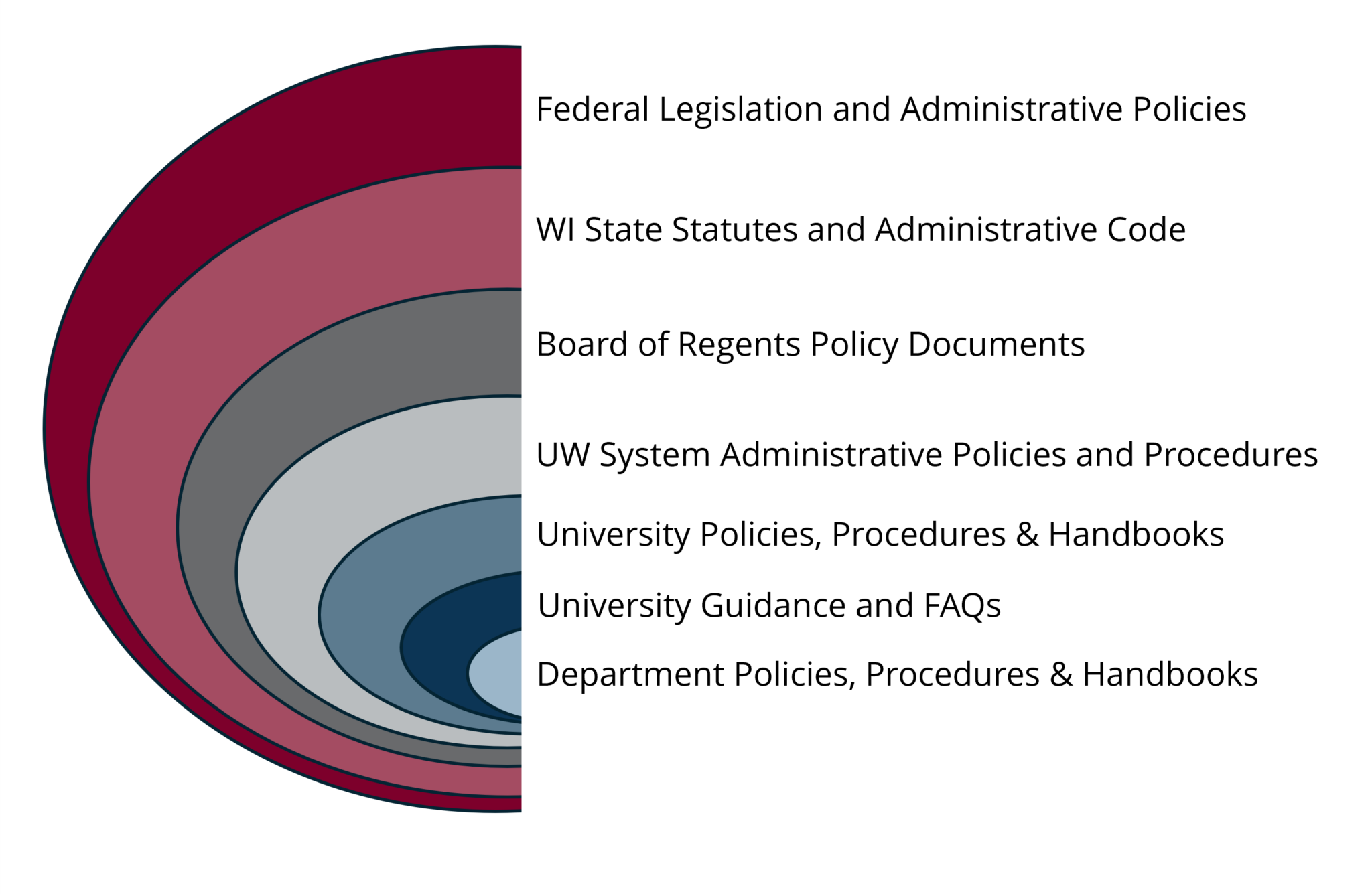 Administrative Policy Development | UW Policies