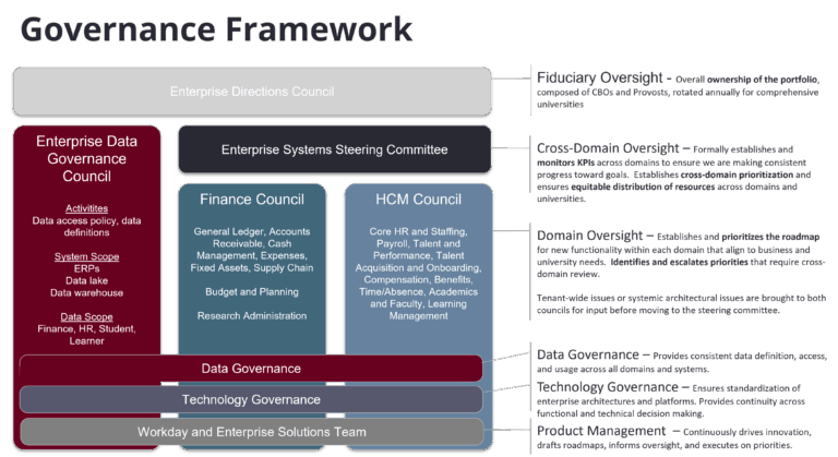 Enterprise Systems Governance | Workday