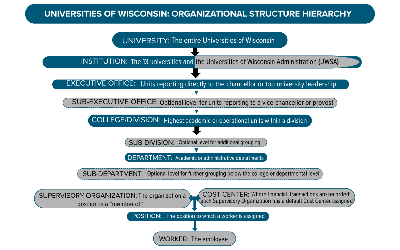 UW Organization Structure | Workday